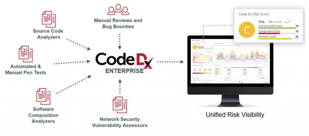 Code Dx Lintu Solutions